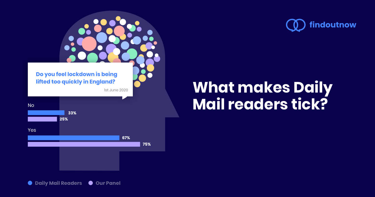 Find Out Now - What makes Daily Mail readers tick?